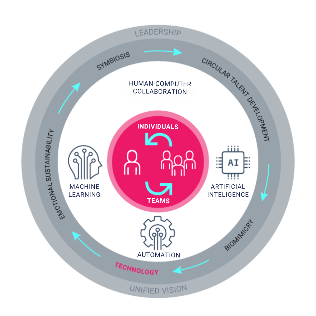 The Future Of Work How Agentic Ai Biomimicry And Circular Talent